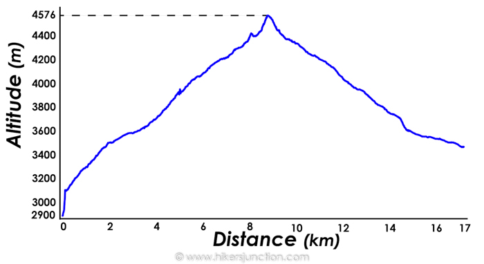 Shounter Pass Trek Guide: Hikers Junction